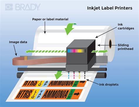 Types Of Label Printers Thermal Inkjet And Laser Brady