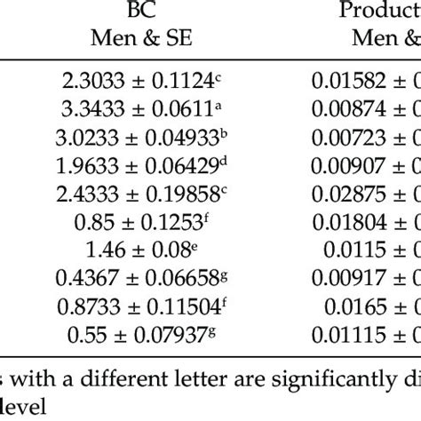 Post Hoc Test Using The Duncan Test Download Scientific Diagram