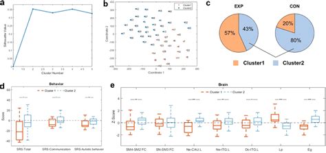 Result Of K Means Clustering For Valuating The Relationship Between