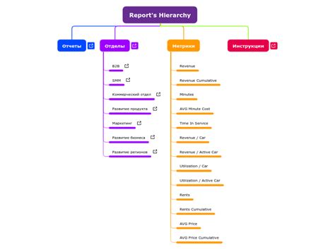 Reports Hierarchy Mindomo Mind Map