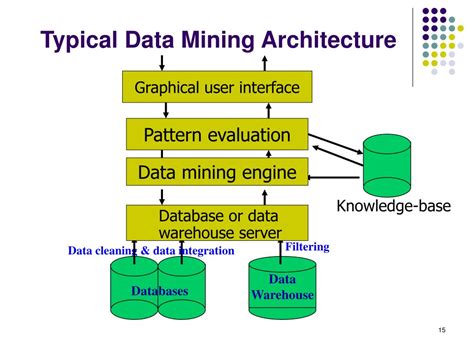 PPT Data Mining Intrusion Detection PowerPoint Presentation ID