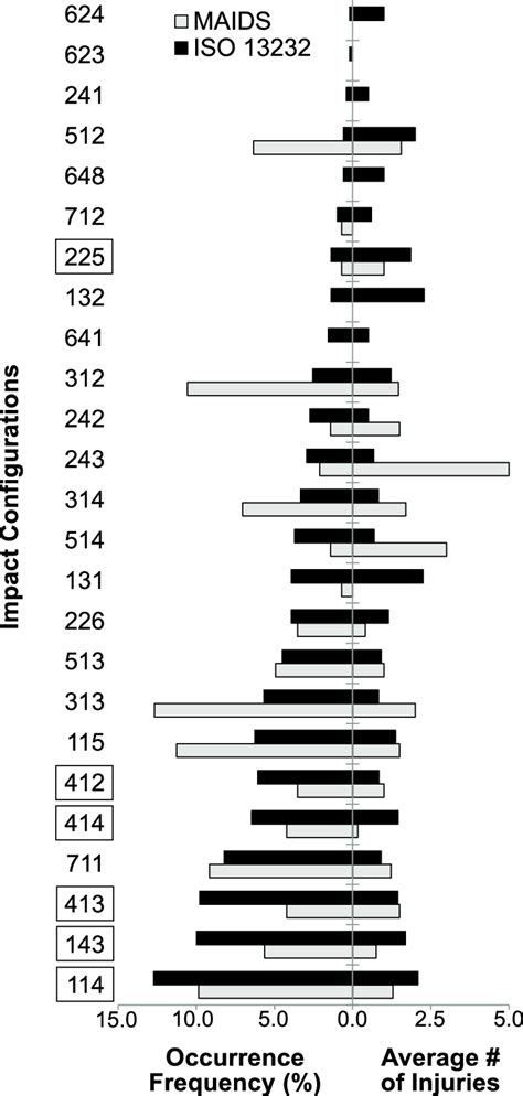 Configuration Occurrence Frequency Left And Average Number Of