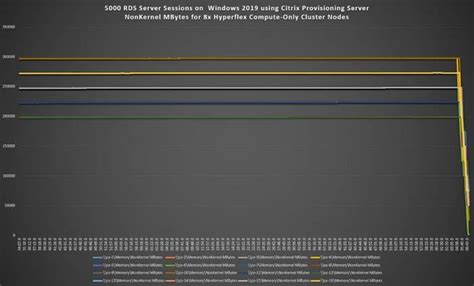 Cisco Hyperflex 4 0 With Citrix Virtual Apps And Desktops And Vmware Esxi For Up To 5000 Users