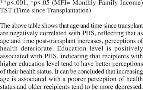 Correlations Among Sociodemographics Perceived Health Status