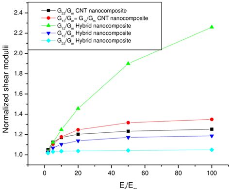 Variation Of Normalized Shear Modulii For Different Matrix Materials