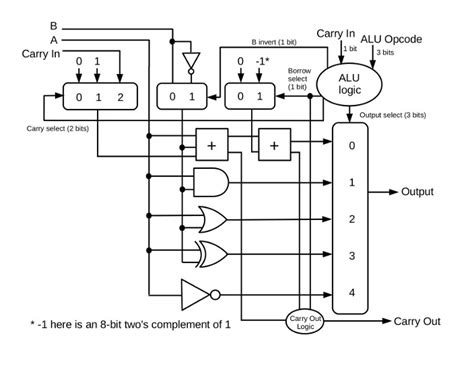 Cpuville 8 Bit Processor Alu Design