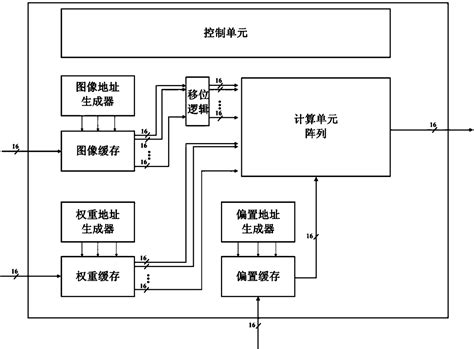 Soc Based Data Reuse Convolutional Neural Network Accelerator Eureka Patsnap