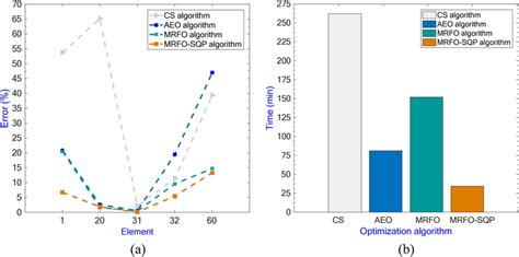 Error And Elapsed Time Comparisons Of Four Optimization Algorithms For