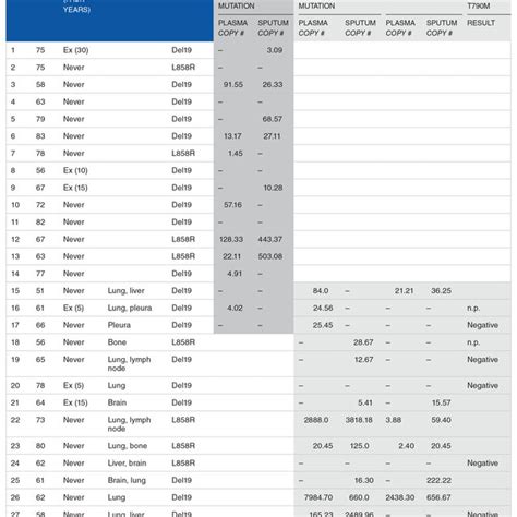 Details Of Egfr Mutation Analysis In Plasma And Sputum Using Ddpcr Download Scientific Diagram