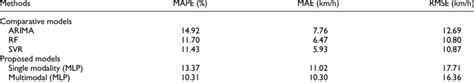Performances Of Traffic Speed Estimation By Different Algorithms