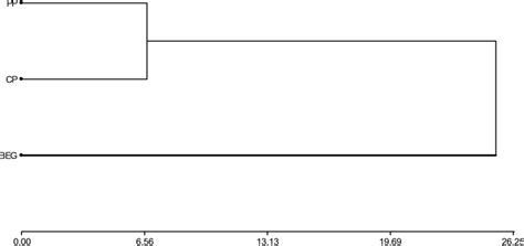 Dendrogram Showing Clustering For The Different Monitoring Points