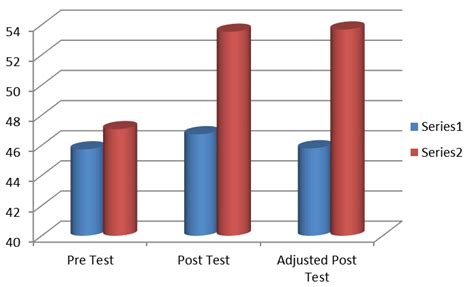 Bar Diagram Showing The Mean Difference Of Pre And Post Score In High