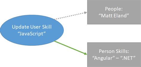 Understanding Sql Server Deadlocks Kill All Defects