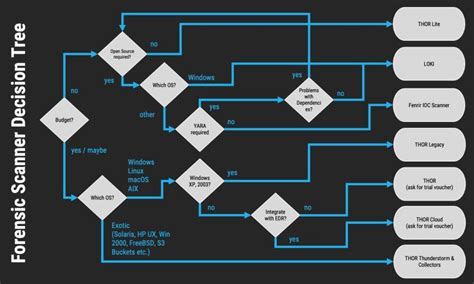 Elli Shlomo Ir On Linkedin Informationsecurity Security Cybersecurity