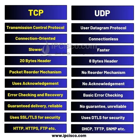 Tcp Versus Udp ⋆ Ipcisco