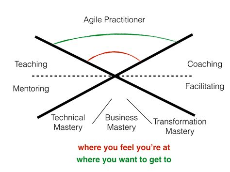 developing an internal agile coaching program jason little