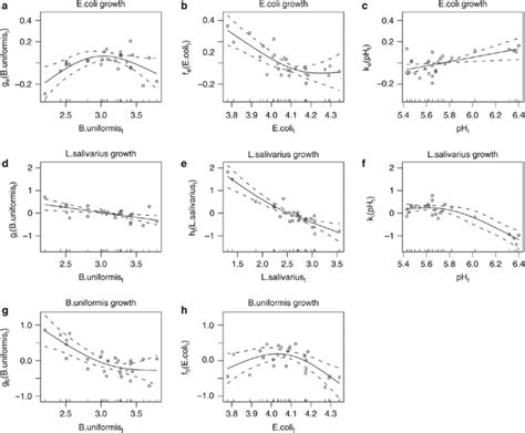 Panels Ah Are Plots Of Smooth Terms From The Generalized Additive