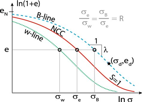 three characteristic lines of the model and their relative position
