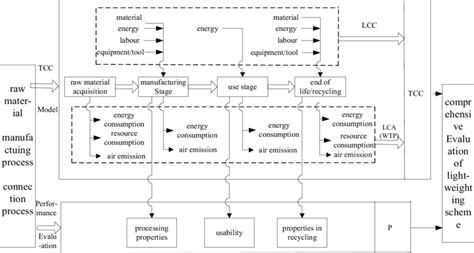 Comprehensive Evaluation Model Of Light Weight Scheme Download Scientific Diagram