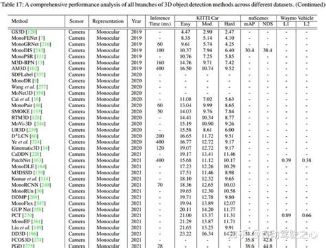 史上最全综述 3d目标检测算法汇总！（单目 双目 Lidar 多模态 时序 半弱自监督） 知乎