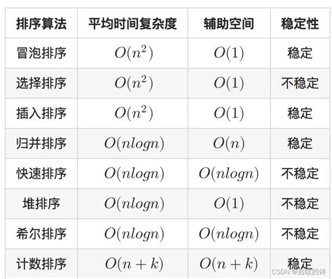 数据结构——排序数据结构小助手 Csdn博客 数据结构——排序数据结构小助手 Csdn博客