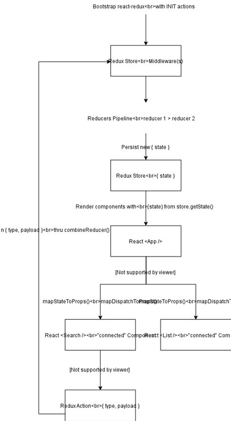 react redux execution