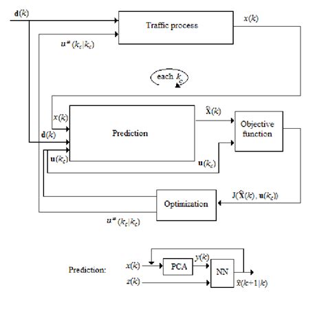 The Mpc Scheme For Traffic Control [24] Download Scientific Diagram