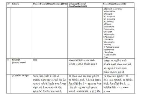 Comparison Between Ddc Udc And Cc Pptx