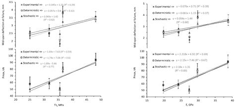 Application Of Stochastic Finite Element Modeling To Reinforced Lightweight Concrete Beams