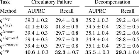 Performance Of Different Smoothing Functions On Early Prediction Tasks Download Scientific