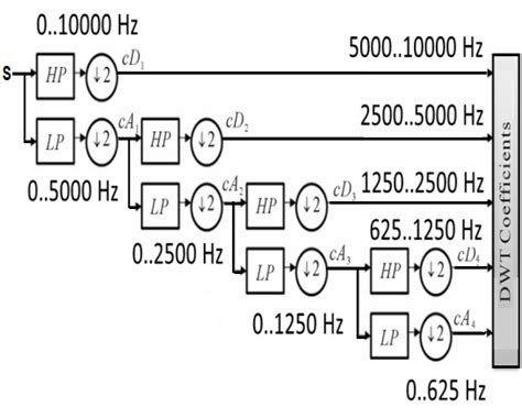 Wavelet Decomposition Graph Of The Original Vibration Signal By Mra Download Scientific Diagram