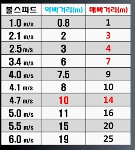 Exputt 골프존 기준 약빠 볼스피드 공유 골프포럼 딜바다닷컴