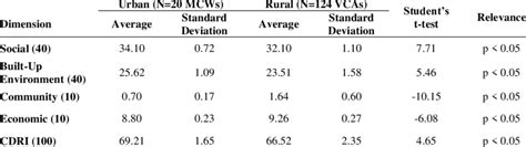 Comparative Analysis And Significance Testing Of Mean Resilience Scores