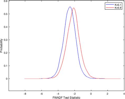 Estimated Probability Density Function Constant And Trend Download