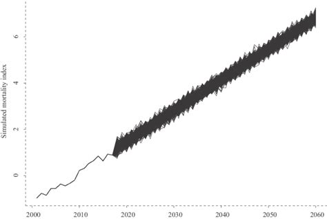 Mortality Index Simulations Download Scientific Diagram