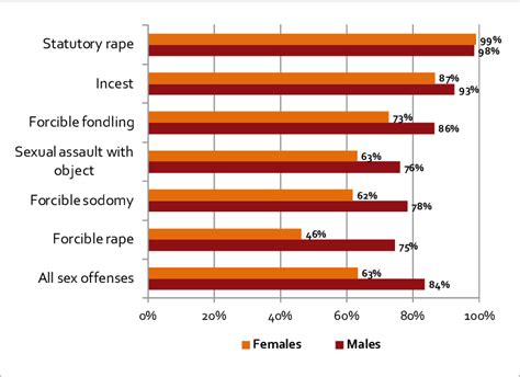 Juvenile Victims As A Percentage Of All Sex Of‐ Fense Victims By Type Download Scientific
