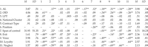 Means Standard Deviations And Pearsons Bivariate Correlations Download Scientific Diagram