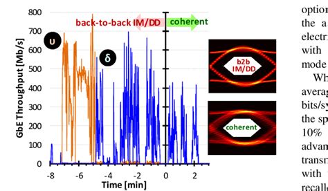 Throughput For Direct Detection And Coherent Gigabit Ethernet Download Scientific Diagram