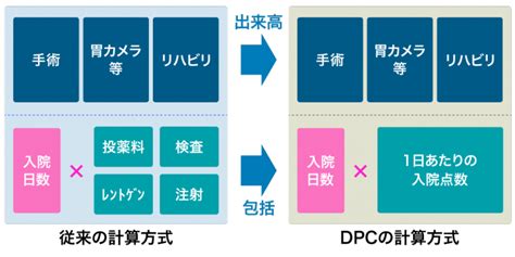 Dpc
