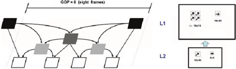 Graphical Support Examples For H 264 Svc Temporal And Spatial Download Scientific Diagram