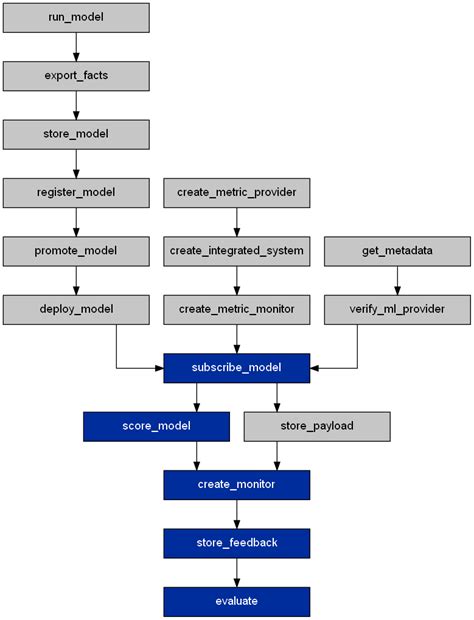 Dependency Graph Cpdflow Documentation