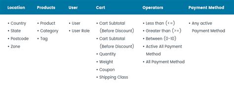 Woocommerce Conditional Product Fees For Checkout Learn Wordpress With Wplift