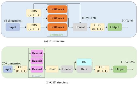 Biomimetics Free Full Text Mc Yolov5 A Multi Class Small Object Detection Algorithm