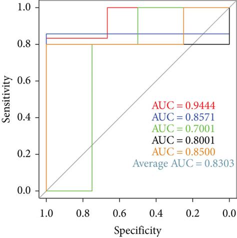 The Construction Of The Logistic Regression Diagnostic Model A Nine Download High