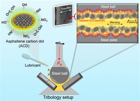 Unraveling Water Based Lubrication With Carbon Dots Of Asphaltene Origin Acs Applied Materials
