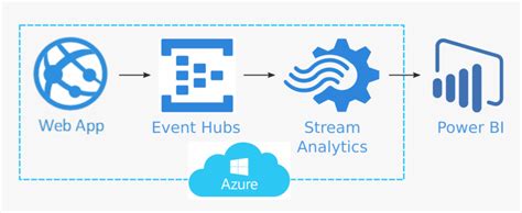 Architecture Azure Event Hub And Stream Analytics Hd Png Download