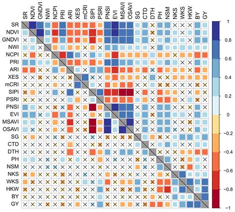 Canopy Spectral Reflectance Indices Correlate With Yield Traits Variability In Bread Wheat