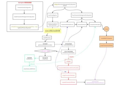 Spring事务的底层原理 可爱的小锋 博客园
