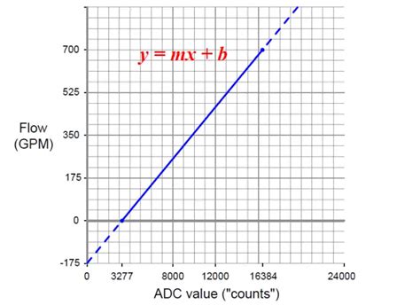 PLC Analog Input Scaling PLC Conversion PLC Scaling Formula