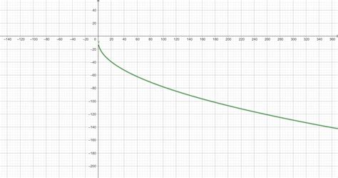 Which Is The Graph Of Y Negative Rootindex 7 Startroot X Endroot Minus